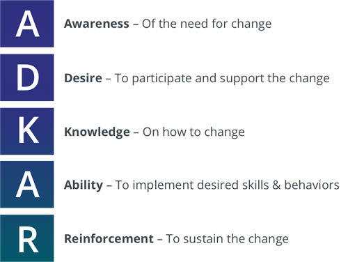 The ADKAR Model