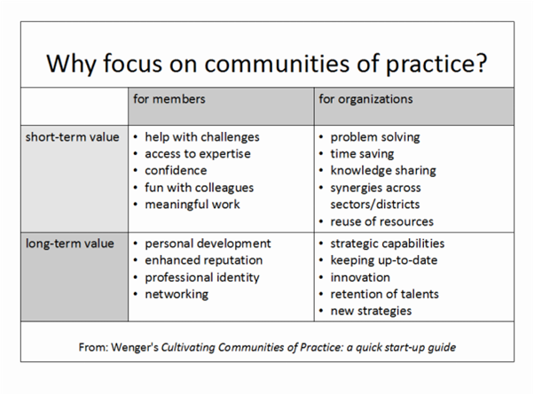 Seven Success Factors to Building a Community Of Practice